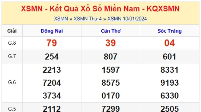 XSMN - Kết quả xổ số miền Nam hôm nay 10/1/2024 - KQXSMN 10/1