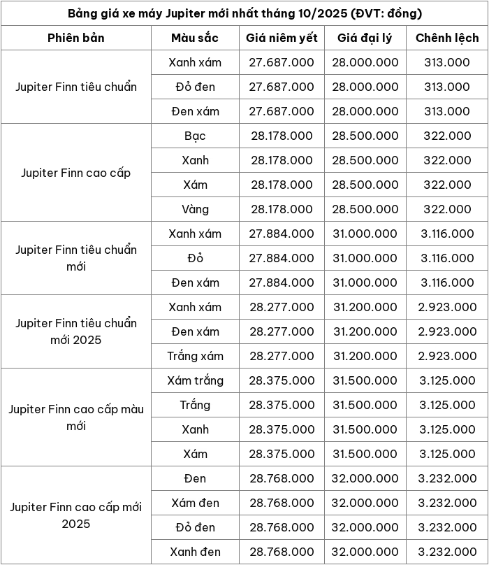 Cập nhật bảng giá xe máy Yamaha Jupiter mới nhất tháng 10/2025